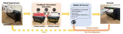 Self Corrected Multimodal Large Language Model For End To End Robot Manipulation Ai Research