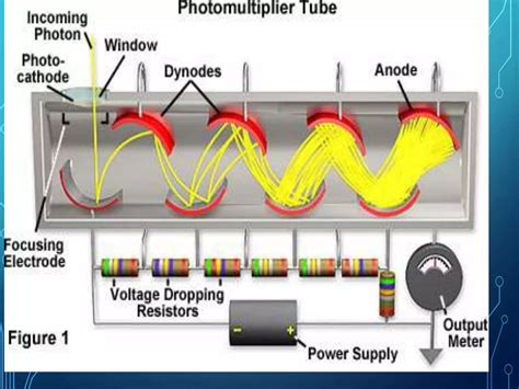 Gm Counterand Scintillation Counter Pptx