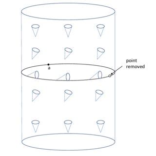 4 A Spacetime Violating The Strong Causality Condition Here A Causal Download Scientific