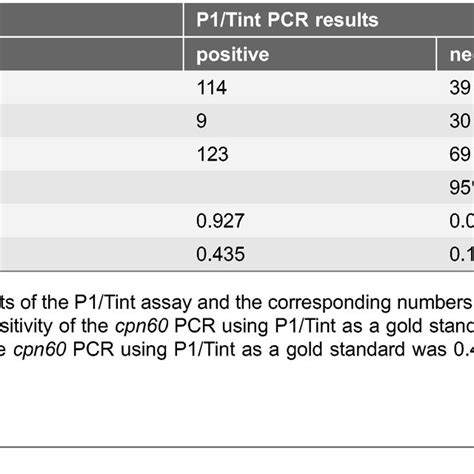 Limit Of Detection Lod Of Pcr Assays Download Table