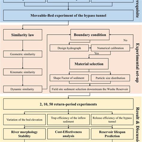 Flowchart Of Experiments Conducted In This Study Download Scientific