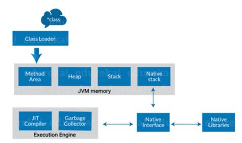 Java Architecture And Its Components Jvm Jre And Jdk Edureka