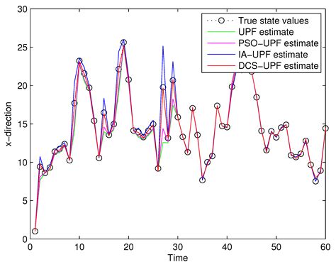 Unscented Particle Filter Algorithm Based On Divide And Conquer Sampling For Target Tracking