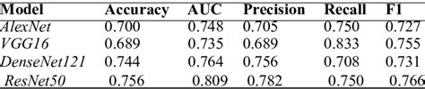 Performance Of 4 Deep Convolutional Neural Networks On The