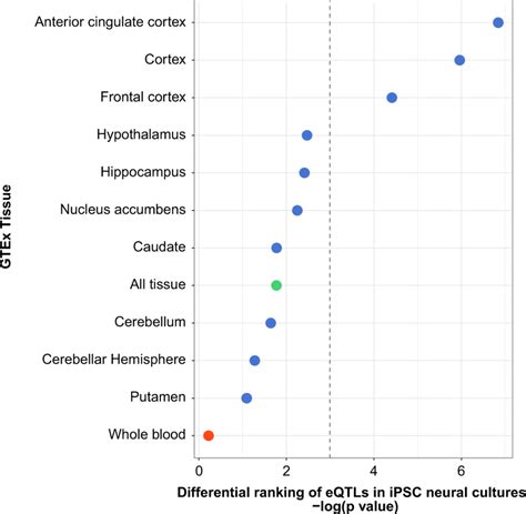 The Effects Of Primary Tissue Eqtls In Neural Cell Cultures Derived
