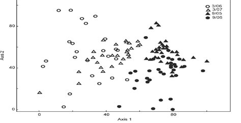 Non Metric Multidimensional Scaling Plot Based On Abundance Of The
