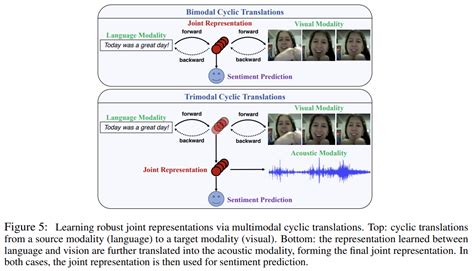 A Survey On Self Supervised Learning Approaches For Improving Multimodal Representation Learning