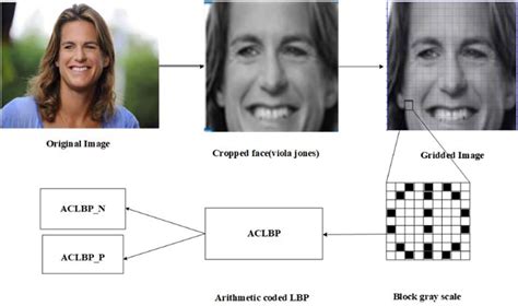 Genetic‐based Feature Fusion In Face Recognition Using Arithmetic Coded