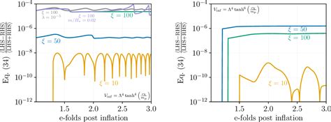 Figure 1 From Lattice Simulations Of Non Minimally Coupled Scalar