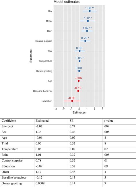 Estimated Coefficients For The Main Model With Behavioural Excitement