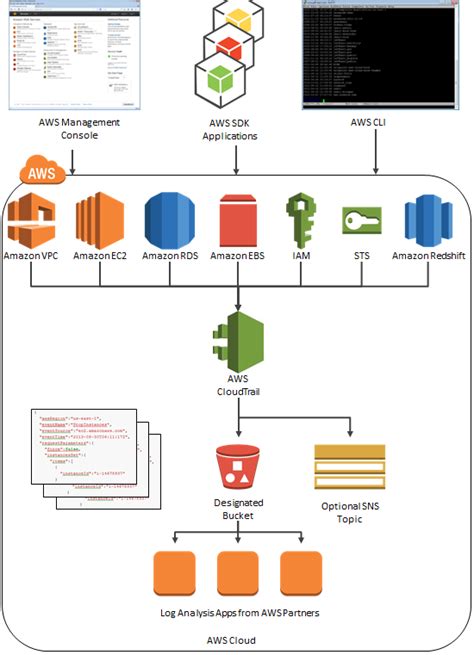 aws cloudtrail blazing trails in cloud security cloud computing services cloud computing