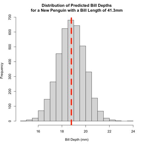 Making Predictions With A Bayesian Regression Model Patrick Ward PhD