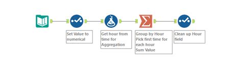 Solved Sum Consecutive Values Alteryx Community
