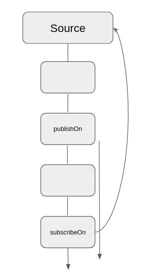 Reactor Schedulers Publishon Vs Subscribeon Vinsguru