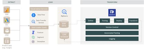Transformation Und Management Von Sql Workflows Mit Dataform Mohrstade