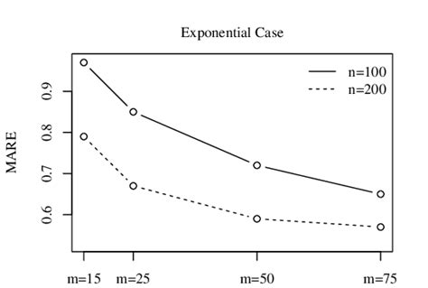 Mean Absolute Reconstruction Errors For The Normal And Exponential Data Download Scientific