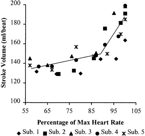 Ndividual Stroke Volume Responses From Rest To Maximal Exercise Of Download Scientific Diagram