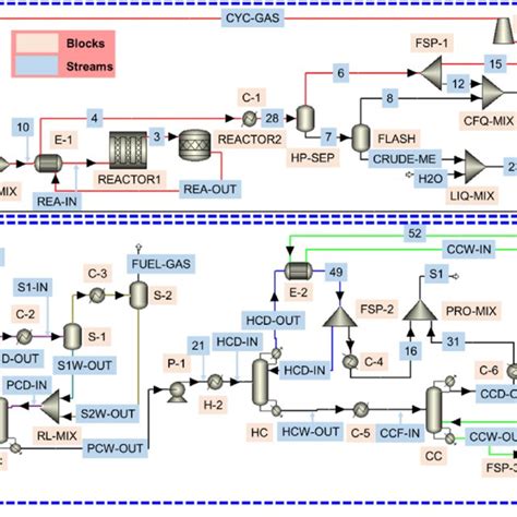 Simulation Flowsheet Of Syngas To Methanol Download Scientific Diagram