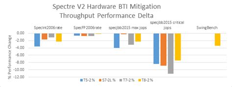 Meltdown Spectre SPARC Solaris Solaris Wtf