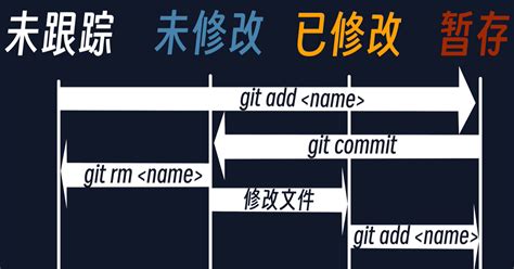 git基础教程：配置、操作与分支管理 csdn博客