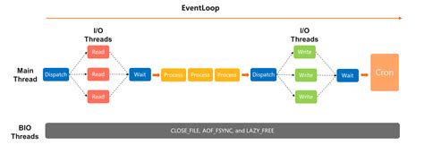 high concurrency practices of redis snap up system alibaba cloud