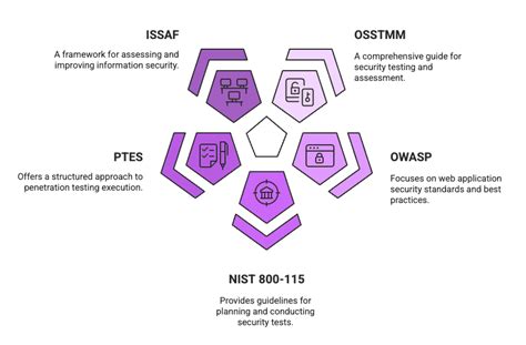 5 Expert Tested Penetration Testing Methodologies For 2025
