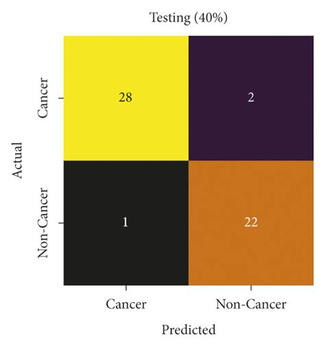 Confusion Matrix Of Idl Oscdc Technique With Different Trts Datasets