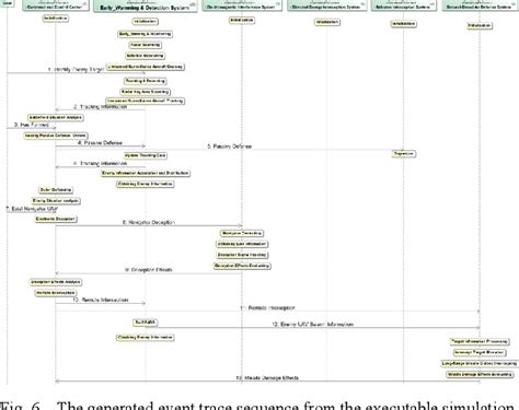 Figure 6 From Modeling The Anti Uav Swarm System Architecture Based On Dodaf Semantic Scholar