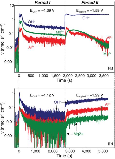 Typical Reactivity Of Binary Mg Al Alloys At Open Circuit Potential Download Scientific Diagram