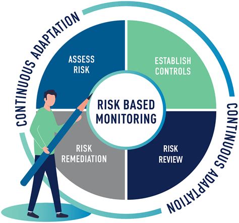 Risk Based Clinical Monitoring Medpace CRO