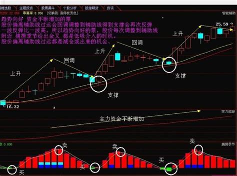 20年老股民常勝的戰法：上升回檔戰法，準確把握買賣點，堪稱經典！ 每日頭條