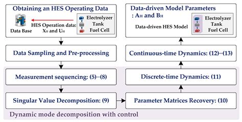 frequency regulation of an islanded microgrid using hydrogen energy storage systems a data
