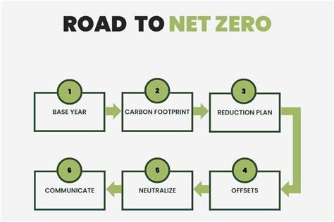 Carbon Neutral Or Net Zero Carbon Credits Consulting