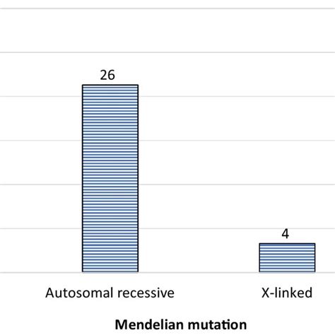 Frequencies Of Mendelian Mutations In Members Of Couples Or Relatives
