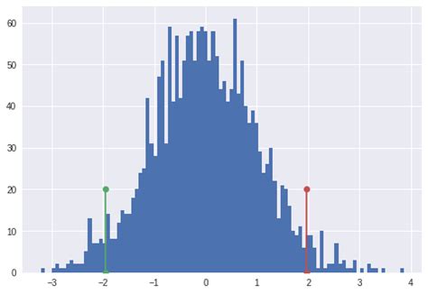 Python Confidence Interval Of Normal Distribution Samples Stack Overflow