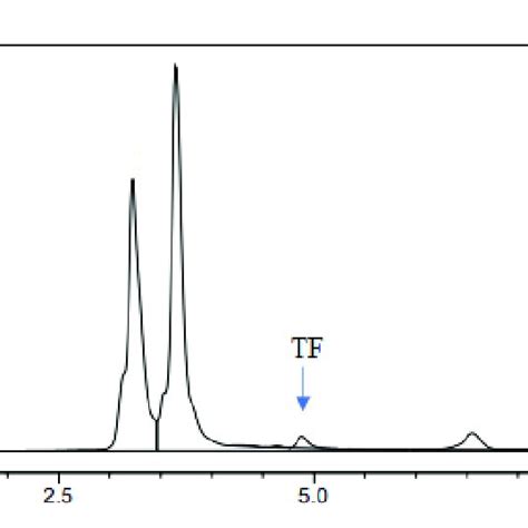 The Representative Chromatogram For The Sf Download Scientific Diagram
