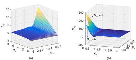 Acs Control Parameters Impact On Dfig Equivalent Inertia Damping A Download Scientific
