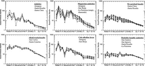 Incompatible Multi Element Patterns Of Selected Miocene Lavas
