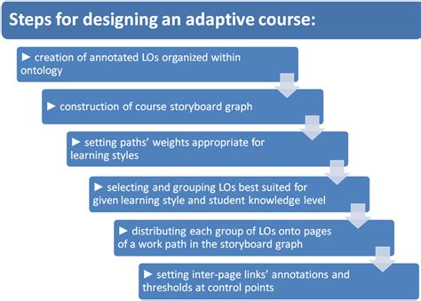 Methodology For Adaptive Course Design Download Scientific Diagram