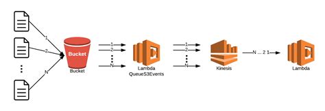 amazon web services can i limit concurrent invocations of an aws