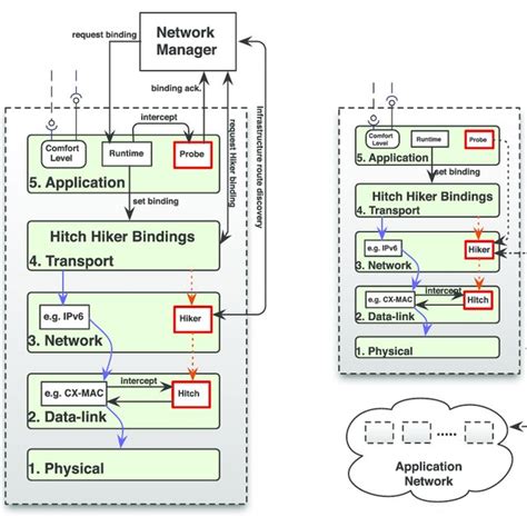 Architecture Of A Hitch Hiker Node Infrastructure Hitch Hiker Left Download Scientific