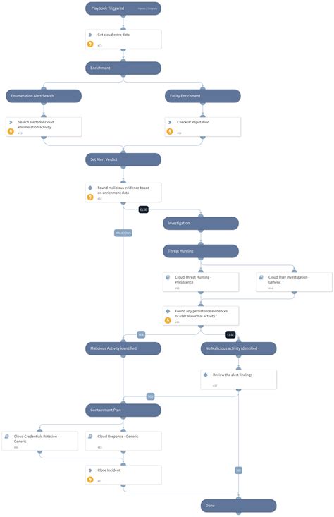 Cortex Xdr Cloud Data Exfiltration Response Cortex Xsoar