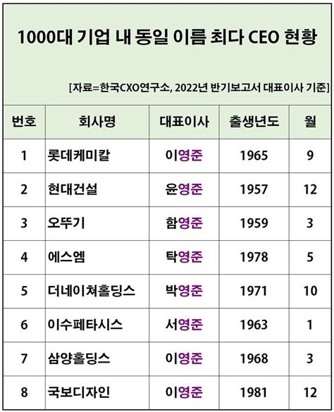 국내 1000대 기업 Ceo 이름 중 가장 많은 이름은 뷰어스