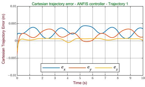 Processes Free Full Text Fuzzy Control Strategies Development For A 3 Dof Robotic