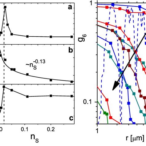 Color Online A The Bond Orientational Order Parameter C 6