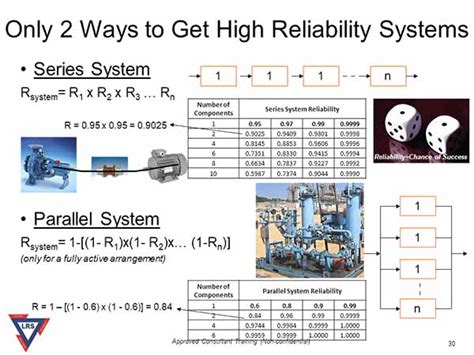 Two Ways To Get High System Reliability Accendo Reliability