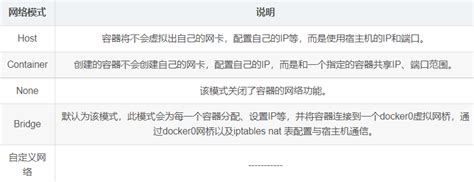 Docker 网络详解（host、container、none、bridge网络模式） Docker Host Csdn博客