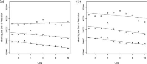 Plots Of The Trend Of The Median Mean Square Error Of Prediction With Download Scientific