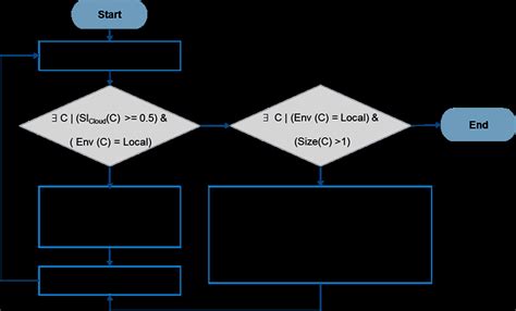 Partitioning Algorithm For Offloading Of Vehicle Functions To The Cloud Download Scientific