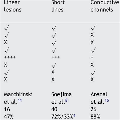 Differences Between The Techniques For Substrate Ventricular Download Table